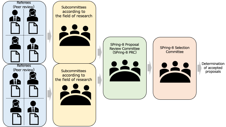 Proposal Review – SPring-8 User Information